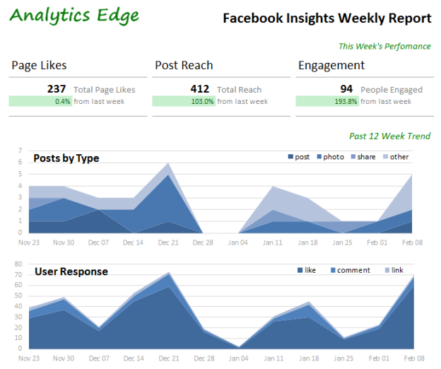 Facebook Insights: Weekly Report | Analytics Edge Help