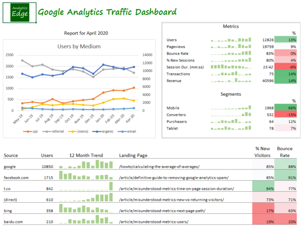 Google Analytics 4: Traffic Dashboard | Analytics Edge Help
