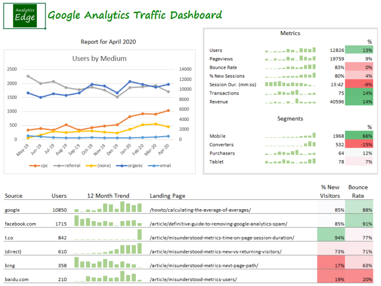 Google Analytics 4: Building the Google Analytics Traffic Dashboard ...