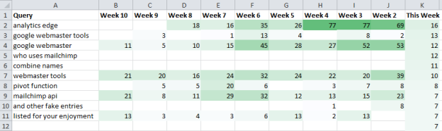 Google Search: Top Queries Trend | Analytics Edge Help
